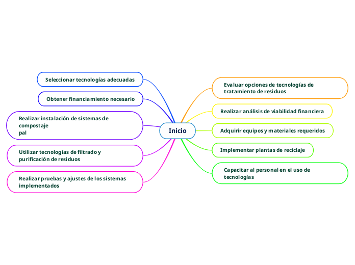 Inicio - Mind Map